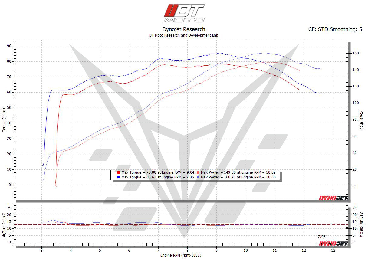 MODE x BT Moto Stage 1 & Stage 2 Performance Calibration With Handheld ...